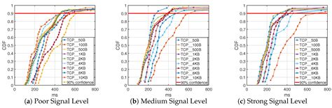 Impact Of Communication System Characteristics On Electric Vehicle Grid