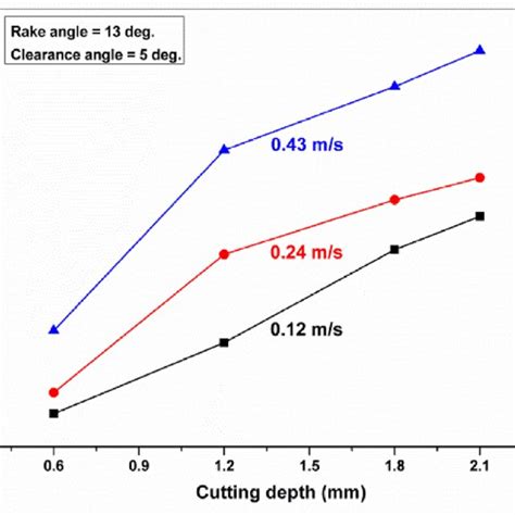 Specific Energy Versus Different Rake Angles For Varying Speed With A Download Scientific