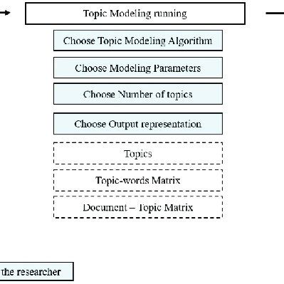 This Figure Represents The Process Of A Topic Model Showing The Three Download Scientific