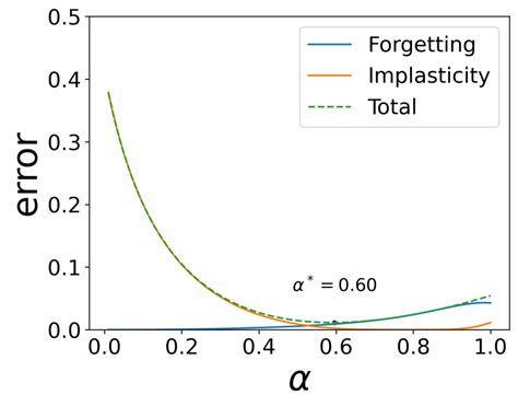 Average Forgetting And Implasticity Errors Versus The Stepsize α For Download Scientific