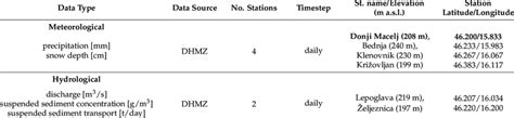 Meteorological And Hydrological Data Available Download Scientific
