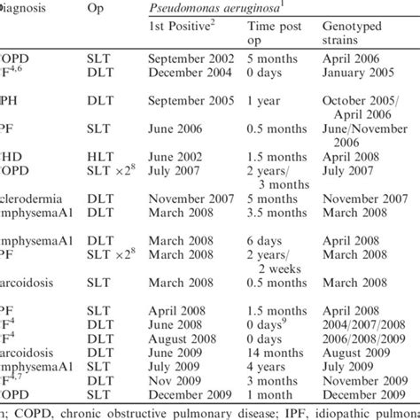 Genotyping Of Pseudomonas Aeruginosa In Lung Transplant Recipients Download Table