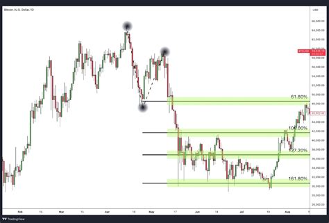 Fibonacci Extensions Trading Guide Alchemy Markets