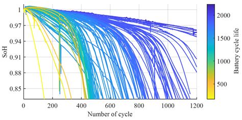 Energies Free Full Text State Of Health Estimation Procedure For Lithium Ion Batteries Using