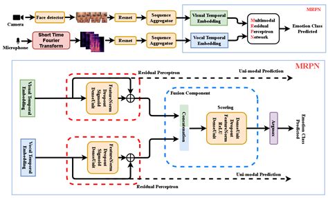 Sensors | Free Full-Text | Multi-Modal Residual Perceptron Network for Audio–Video Emotion ...