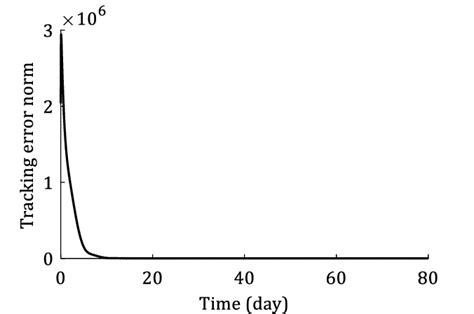 Convergence Of The Tracking Error Norm Download Scientific Diagram