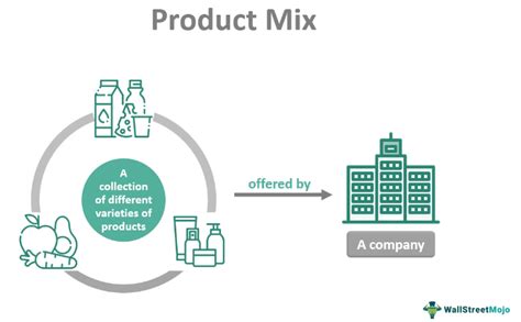 Product Mix What Is It Examples Elements Vs Product Line