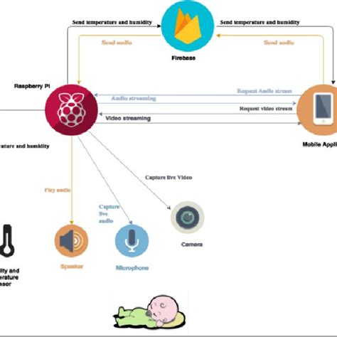 PDF Raspberry Pi Based Smart Infant Monitoring System