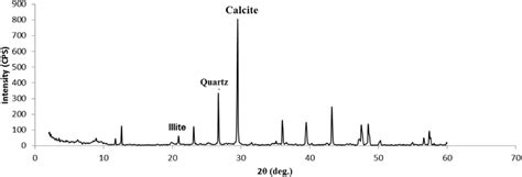 Xrd Pattern Graph Of Ml Sample Download Scientific Diagram