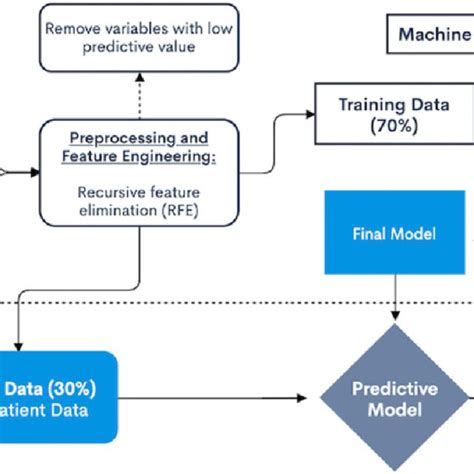 Machine Learning Algorithm Development Methodology Acl Anterior