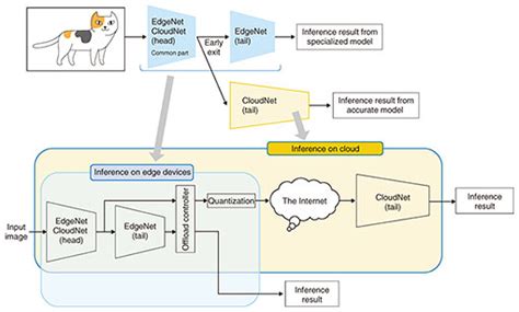 An Efficient Event Driven Inference Approach To Support AI Applications In IOWN EraNTT R D Website