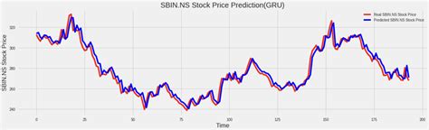 Machine Learning Stock Prediction GRU Model Predicting Same Given Values Instead Of Future