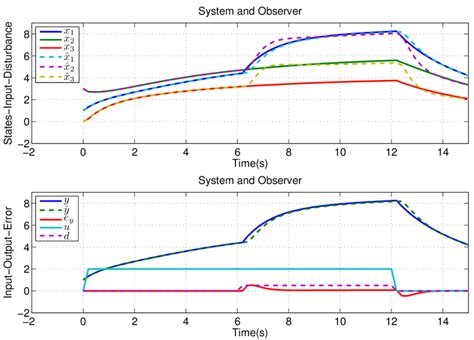 2 System And Observer With Unmeasured Disturbances Download Scientific Diagram