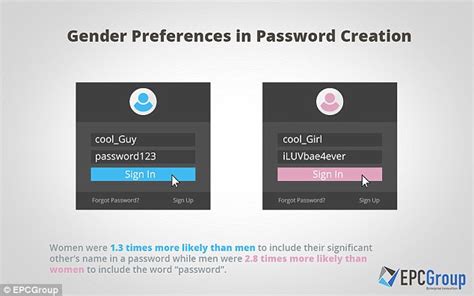 Men Use Password As Their Password More Often Than Women Daily Mail Online