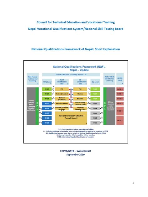 Nepal National Qualification Framework Of Nepal Explanation Pdf
