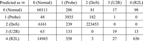 classification results of the decision tree c4 5 using se download table