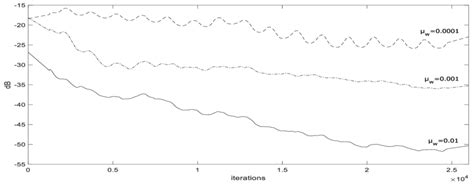 Comparison Of Convergence Characteristics Mse Obtained For Different