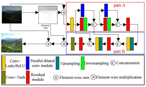 Unsupervised Low Light Image Enhancement Based On Generative Adversarial Network