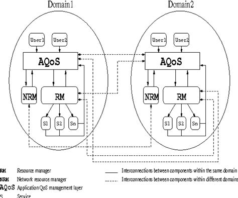 Figure 1 From Qos Adaptation In Service Oriented Grids Semantic Scholar