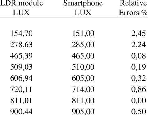 Data Of The Ldr Module And The Smartphone In Lux Download Scientific Diagram