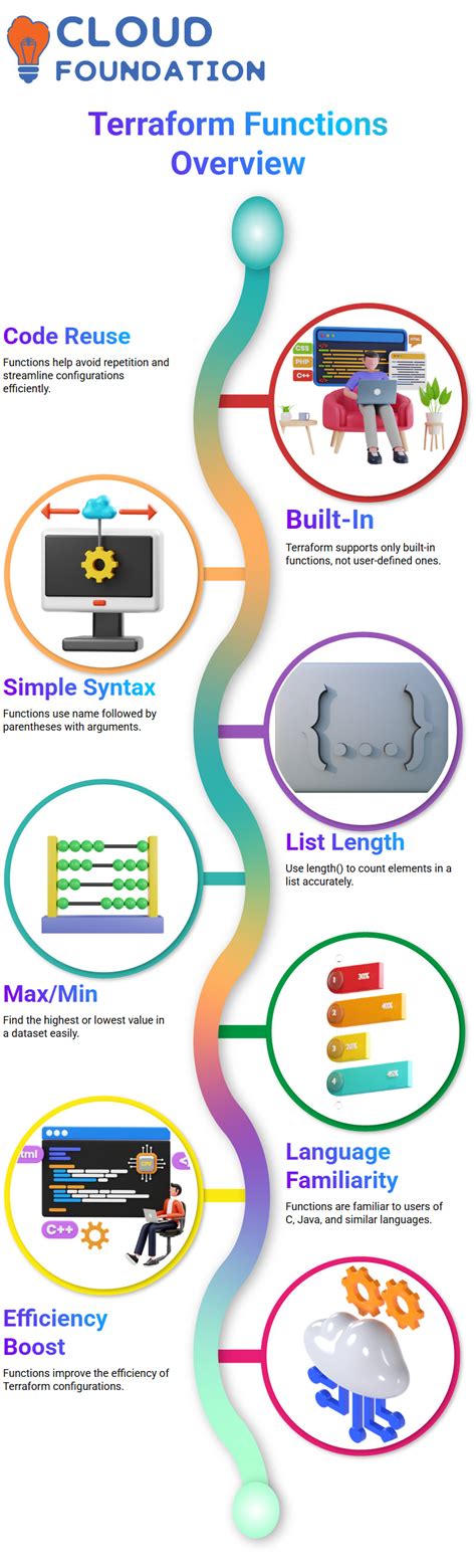Training On Terraform Functions