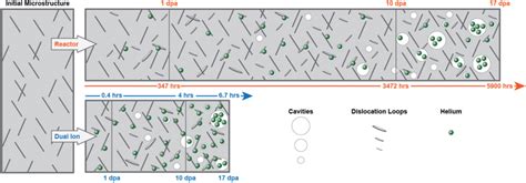 Schematic Of The Time Dependent Helium Trapping And Release Behavior Download High