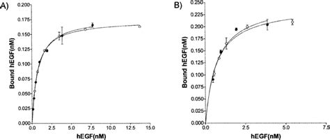 Saturation Binding Curves For Commercial Hegf And Acid Alcohol Extracts