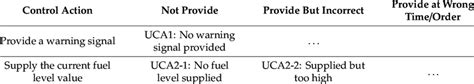 Possible Unsafe Control Actions Leading To H1 Download Scientific