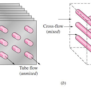 2 The Configurations Of Cross Flow A Both Fluids Are Unmixed And B Download Scientific