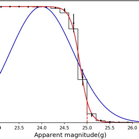 G Band Re For A Subframe Of Injected Point Sources Black Histogram