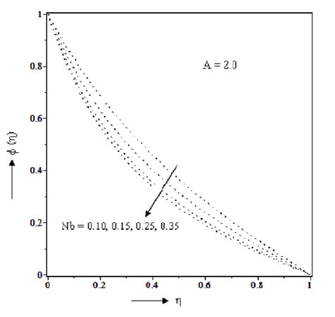 Concentration Profiles For Various Values Of Nb Download Scientific