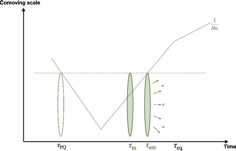 Figure 1 From More Axions From Diluted Domain Walls Semantic Scholar