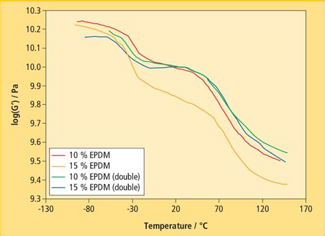 Storage Modulus Vs Temperature For Once And Double Extruded Blends Of Download Scientific