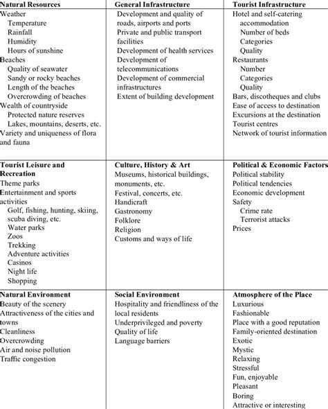 Dimensionsattributes Determining The Perceived Destination Image