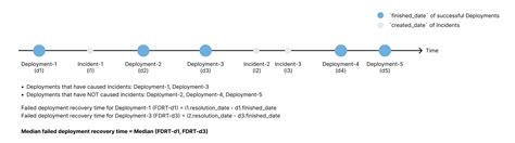 Dora Failed Deployment Recovery Time Apache Devlake Open Source