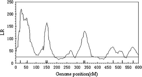—the Likelihood Ratio Lr Test Statistic Profile For The Simulated