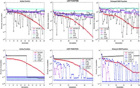 Curves Of Population Diversity Of 11 Algorithms Download Scientific Diagram
