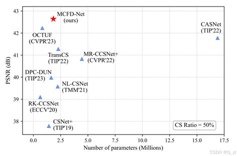 【图像压缩感知】论文阅读：multi cross sampling and frequency division reconstruction