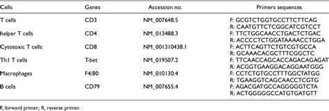 table 1 from rapid qpcr based quantitative immune cell phenotyping in