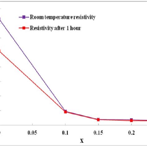 Complex Impedance Plots Of Z′ Versus Z′′ Nyquist Plot At Different