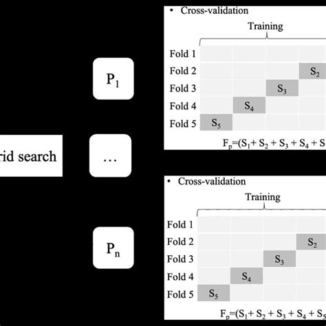 The Process Of Grid Search And Cross Validation Download Scientific Diagram