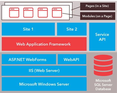 Dotnetnuke Authentication Providers By Dnn Developer Dnndeveloperin Medium