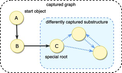 3 Different Graph Traversal Strategy For A Subgraph The Different Download Scientific Diagram