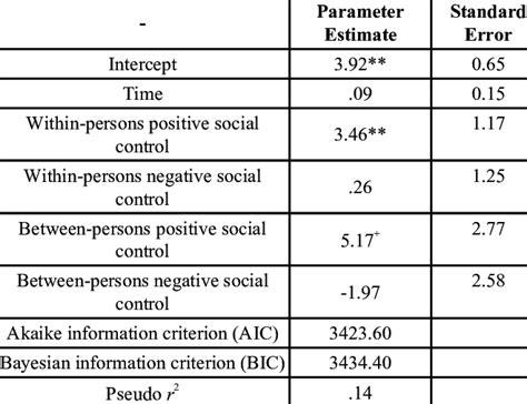 Model Statistics For Multilevel Models Examining Total Physical
