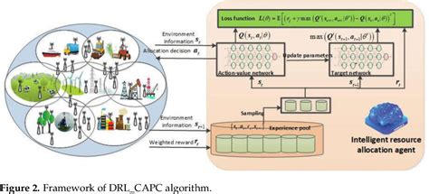 Figure 1 From Deep Reinforcement Learning Based Resource Allocation For