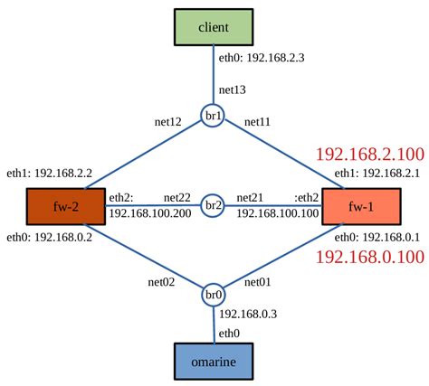 building a fault tolerant firewall system with virtual machines routing artificial