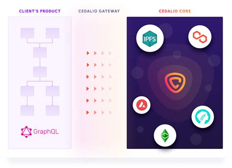 why graphql makes a perfect fit in web3 ecosystem by cedalio medium