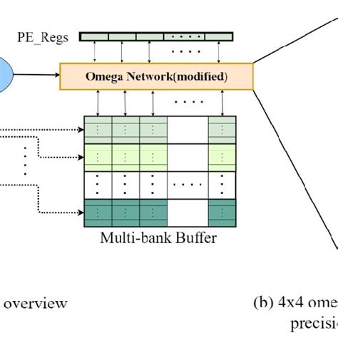 Non Unit Stride Memory Access With Different Strides Download Scientific Diagram