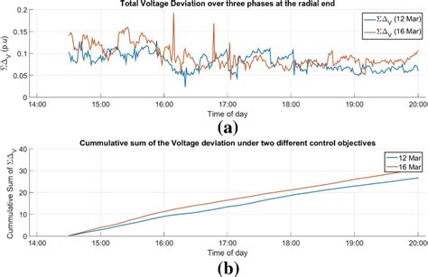 Voltage Deviation Comparison Over Three Phases A Voltage Deviation And