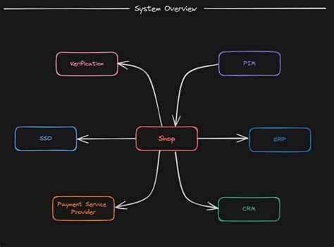 Matthias Walter On Linkedin Planning Systemsarchitecture